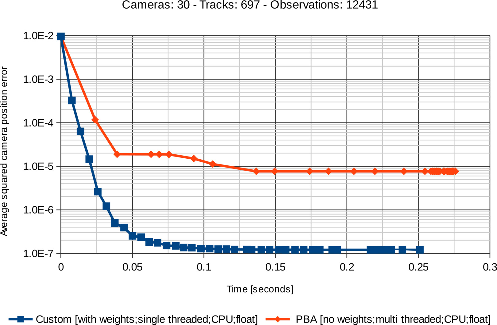 Structure from Motion with Deferred Feature Matching and Subset Bundle ...
