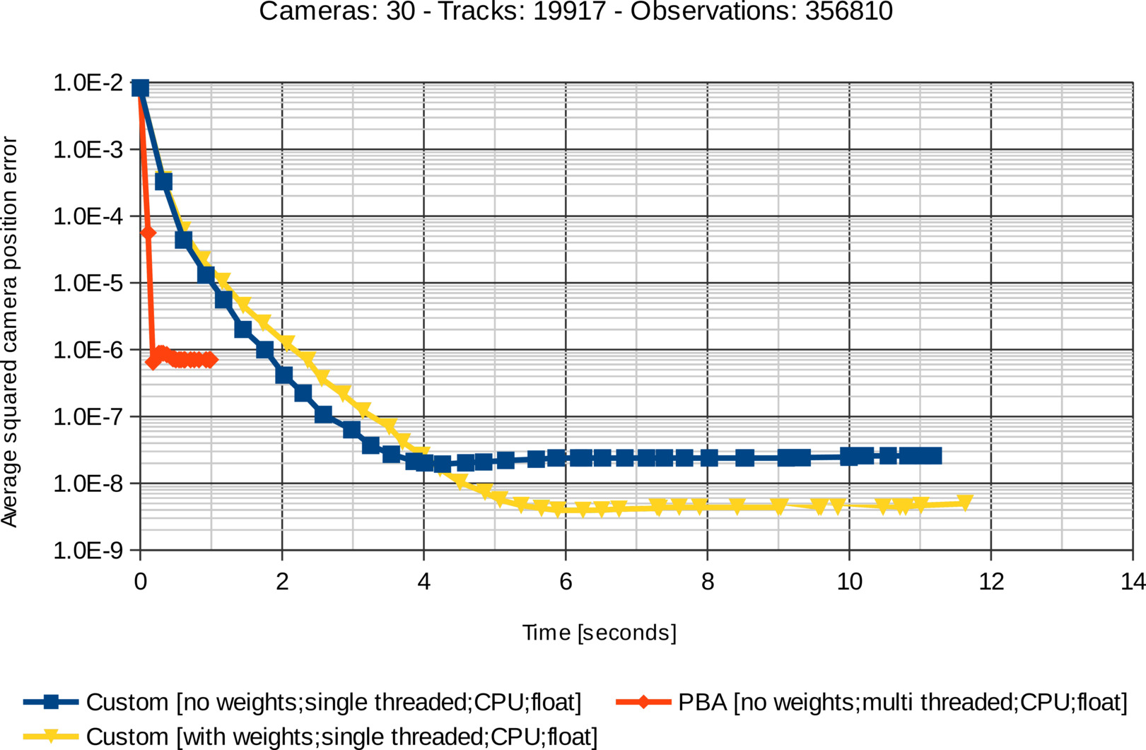 Structure from Motion with Deferred Feature Matching and Subset Bundle ...